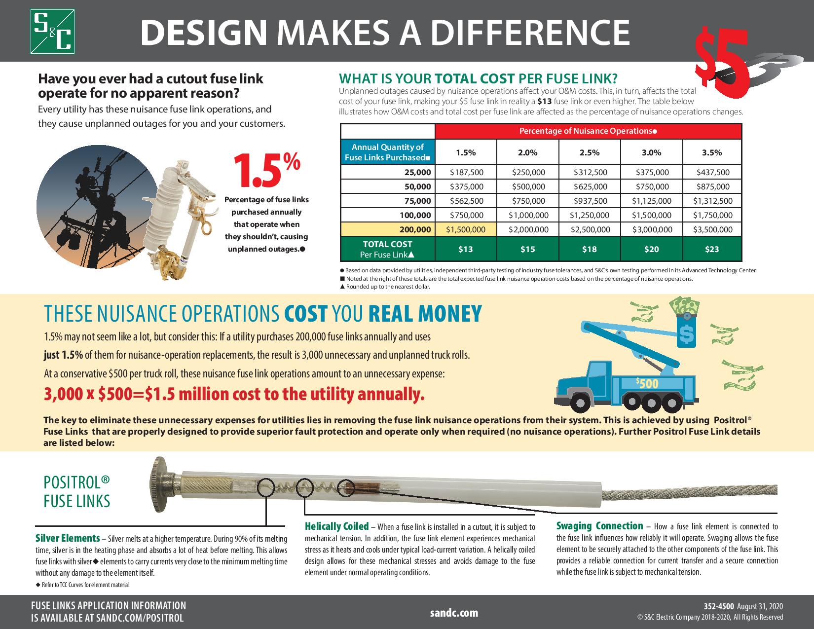 Positrol® Fuse Links